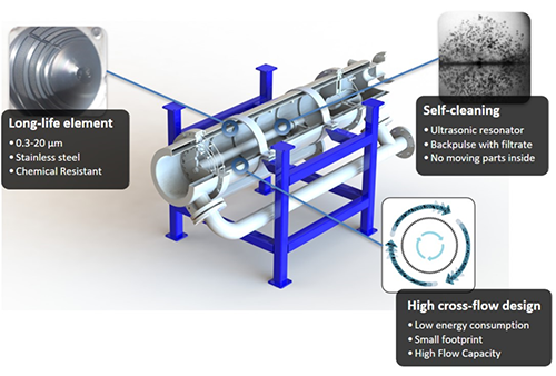 Industrial Microfiltration